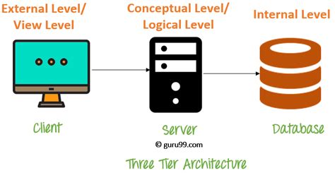 Demystifying Dbms Schemas The Critical Role Of The Conceptual Schema Demystifying Dbms Schemas The Critical Role Of The Conceptual Schema