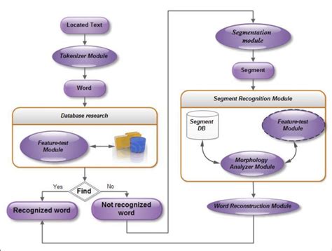 Different Stages Of Proposed Ocr System Download Scientific Diagram