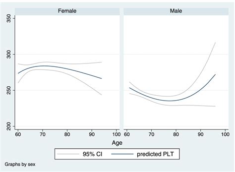 Fractional Polynomial Plot And 95 Ci Association Between Plt And Age Download Scientific Diagram