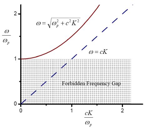 9 Dispersion Relation For Transverse Electromagnetic Waves In A Plasma Download Scientific