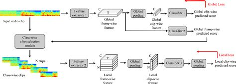 Figure 1 From A Global Local Attention Framework For Weakly Labelled Audio Tagging Semantic