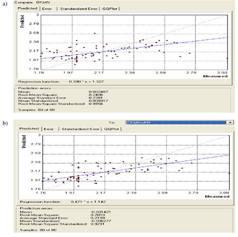 The Cross Validation Values Of Predictions By OK A And CoK B Download Scientific Diagram