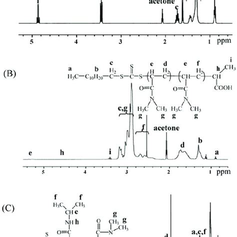 Data For The Reversible Addition Fragmentation Chain Transfer Raft Download Scientific