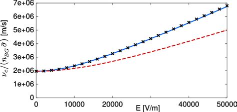6 Collision Frequency For A Constant Cross Section For The Cases Of Download Scientific