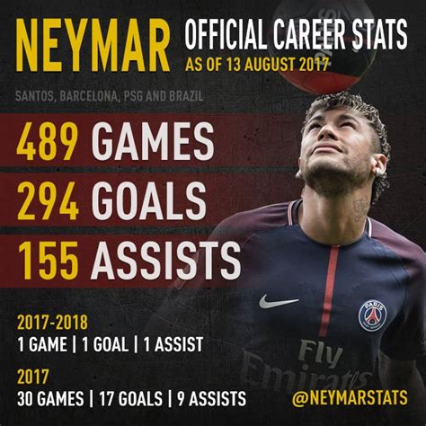 Neymar Stats