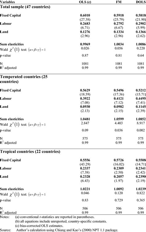 Production Function Estimation Results Pooled Sample 1970 1992 Ab Download Table