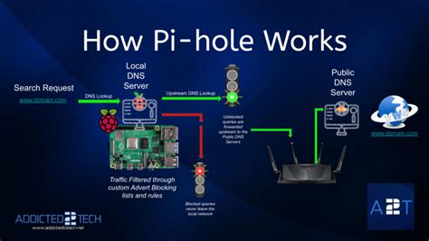 How To Install Pihole Docker On A Raspberry Pi Episode 14 Addicted