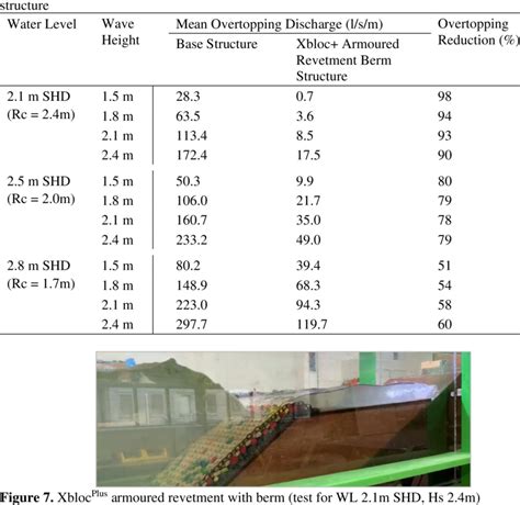 Measured Wave Overtopping For Base Structure And Xbloc Plus Armoured Download Scientific