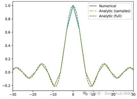 傅里叶变换算法和python代码实现python 傅里叶变换 Csdn博客