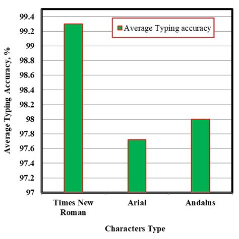 Effect Of Font Type On Average Typing Accuracy At 70 Dba And 14 Font