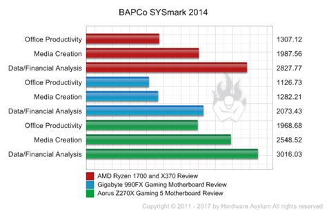 AMD Ryzen And X Review Benchmarks Real World Hardware Asylum