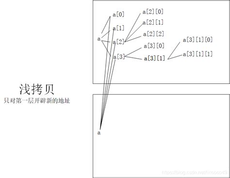【python基础】之深浅拷贝c Copydeepcopy Csdn博客 【python基础】之深浅拷贝c Copydeepcopy Csdn博客
