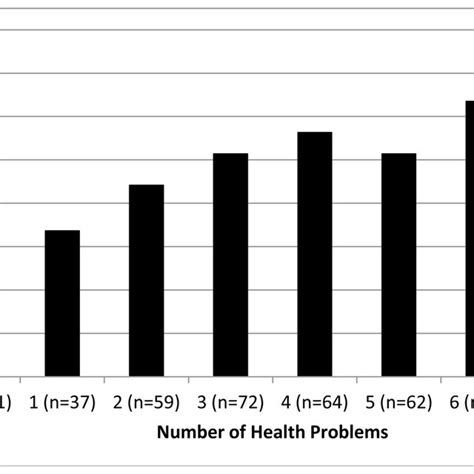 Mean Percentage Of Unprotected Sex By Number Of Psychosocial Problems Download Scientific