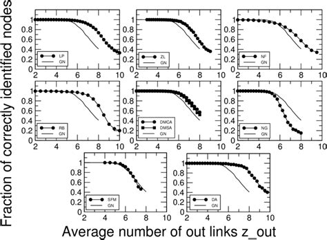 Comparing Algorithm Sensitivity Using Ad Hoc Networks With Download Scientific Diagram