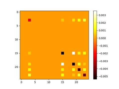 Two Examples Of Visualization Of Similarity Matrix D −1 Download