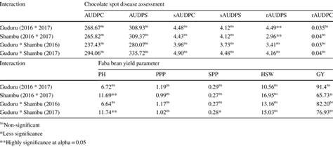 Interaction Effects Of Chocolate Spot Disease And Faba Bean Yield In Download Scientific