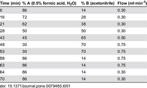 Mobile Phase Composition And Flow Rate Download Table