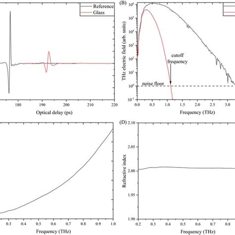 a thz time‐domain waveform b thz electric field frequency domain