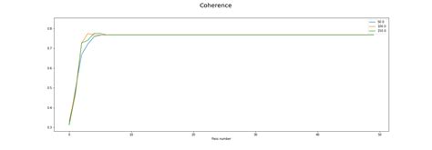 Using Callbacks And Logging During Training With Gensim • Megan Stodel