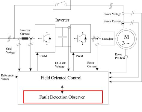 Figure 1 From Advanced Sensor Fault Detection And Control Reconfiguration Of Wind Power Plants