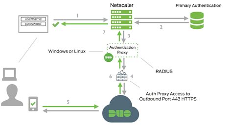 Duo For Netscaler Nfactor With Radius Iframe Instructions Duo Security