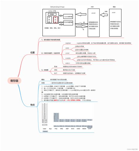 Arm 相关概念——arm相关介绍、相关概念【重点】、发展史、产品分布、rics和cisc的区别、数据类型约定、arm处理器工作模式、寄存器