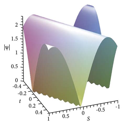 The Behavior Of The Periodic Wave Solution 74 A The Absolute Part