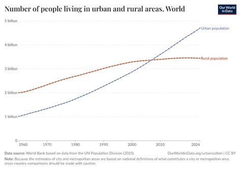 Urban And Rural Population Our World In Data
