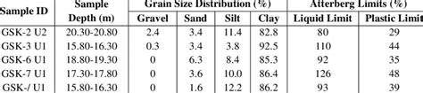Summary Of Soil Classification Tests Download Scientific Diagram