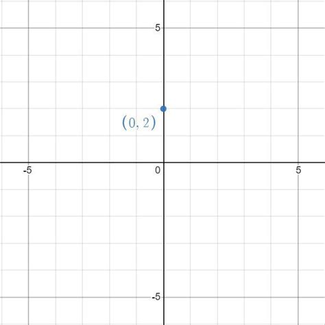 plot the point 0 2 quizlet