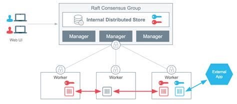 Docker Datacenter ออกอัพเดต 113 เพิ่ม Secrets Management Security