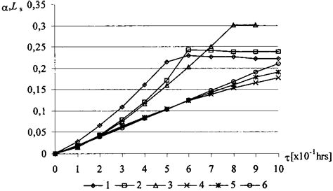 Time Dependencies Of The Parameter Of Consolidation And Relative Linear Download Scientific