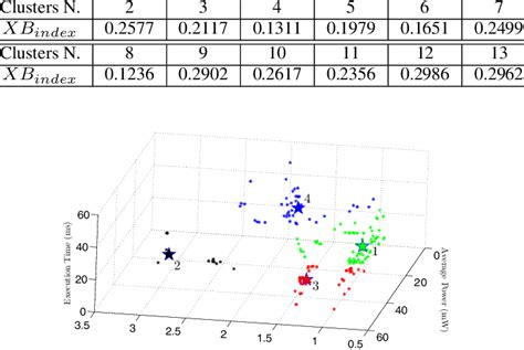 Xie Beni Cluster Validation Index With Varying Number Of Clusters