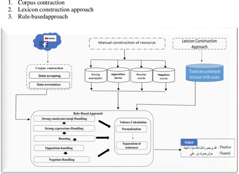 Figure 1 From Sentiment Analysis Classification For Text In Social