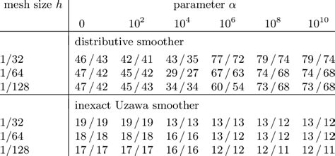 1 The Number Of Iterations For V Cyclew Cycle With Distributive And