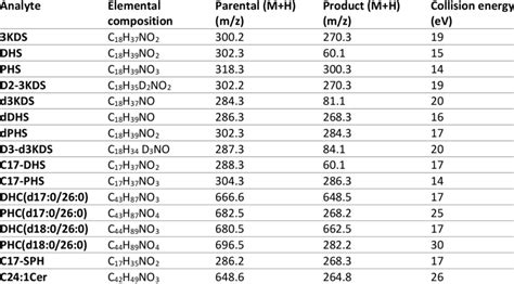 Tandem Mass Spectrometry Parameters Used For The Listed Analytes Download Table