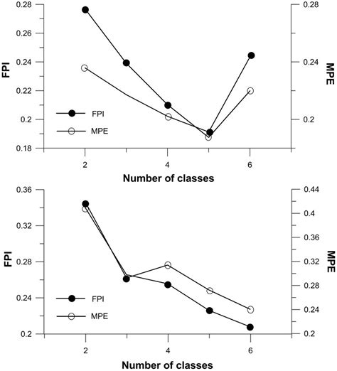 Fuzzy Performance Index Fpi And Modified Partition Entropy Mpe For