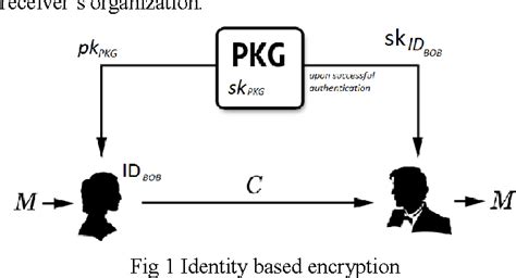 Figure 2 From Implementing Secure Data Access Control For Multi Authority Cloud Storage System