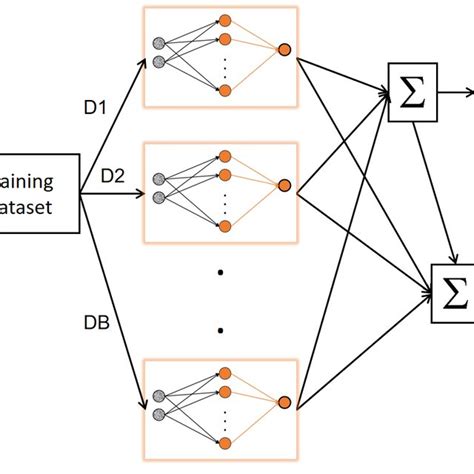 The Composition Of The B Nn Models Applied In The Bootstrap Algorithm