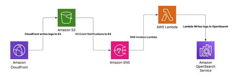 Building A Scalable Anomaly Detection System With Opensearch By Furkan Gungor Medium