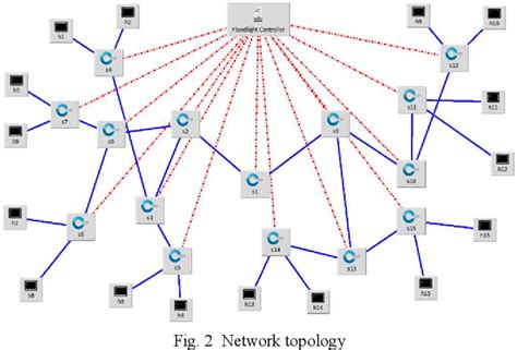 Figure 1 From Performance Assessment Of Qos In Software Defined