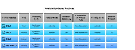 Beyond Manual Patching Automating Sql Server Ag Updates With Ansible