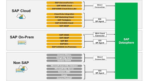 Sap Datasphere Data Integration Part 1 Introduction And Integration