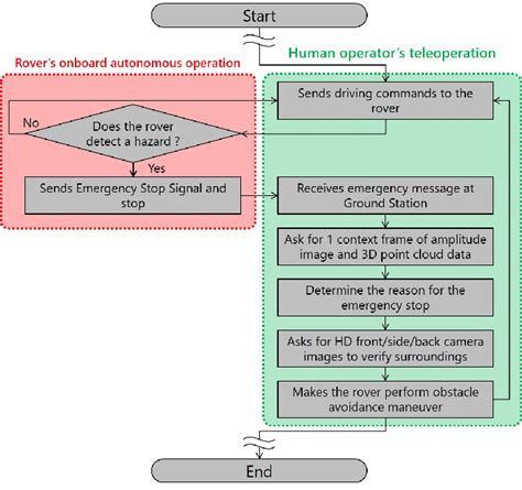 Flowchart Of The Proposed Hazard Detection And Avoidance Method Download Scientific Diagram