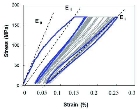 Schematic Hysteresis Loop And Measure Of The Hysteresis Loops Modulus Download Scientific