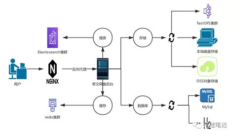 基于spring Boot Vue 框架开发的分布式网盘系统文件