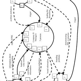 An Example Of An Interaction Map Download Scientific Diagram