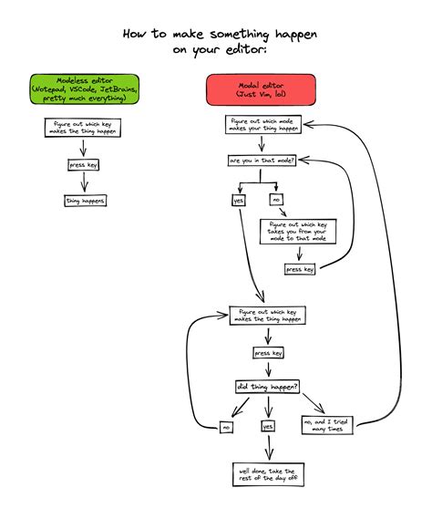 The Difference Between Modal And Modeless Editors Rprogrammerhumor