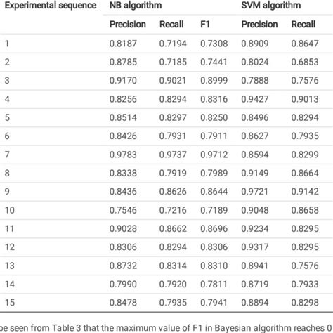 Experimental Comparison Between Nb Algorithm And Svm Algorithm