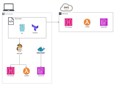 Sam With Terraform Test Your Serverless Api Locally